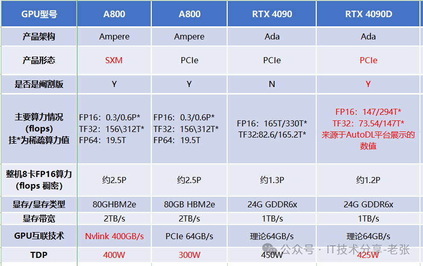 英伟达主流 GPU 参数速查表 - 全面解析与实用指南 - 北京迪天嘉业信息科技有限责任公司